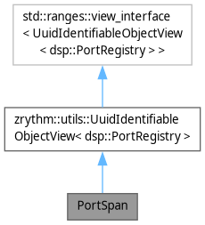 Zrythm: PortSpan Class Reference